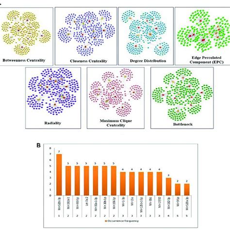 a substantial modules based on betweenness centrality closeness