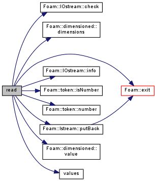 Openfoam Api Guide Dimensionset Class Reference