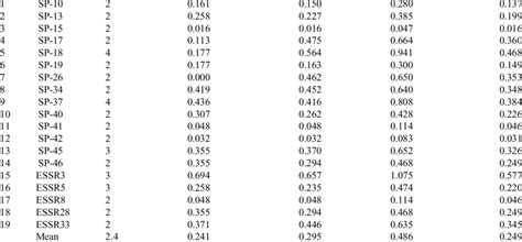 polymorphic analysis of simple sequence repeat markers within 58