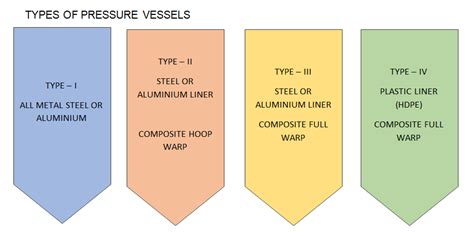 Type Iv Pressure Vessels Composite