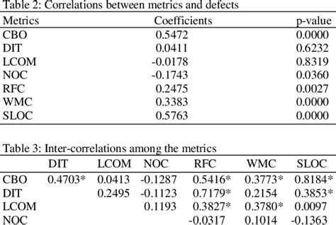 Table 2 From An Empirical Validation Of Object Oriented Design Metrics For Fault Prediction