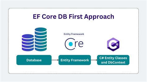 What Is Entity Framework Core