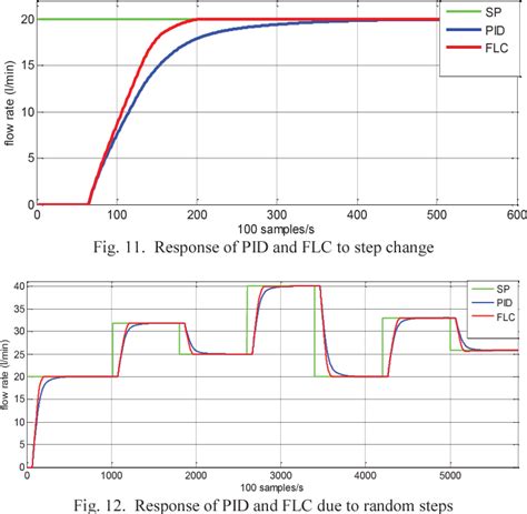 Figure 11 From Design Of A Fuzzy Logic Process Controller For Flow