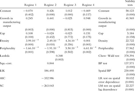 Estimation Results With Spatial Regimes Ml Estimation And The Spatial