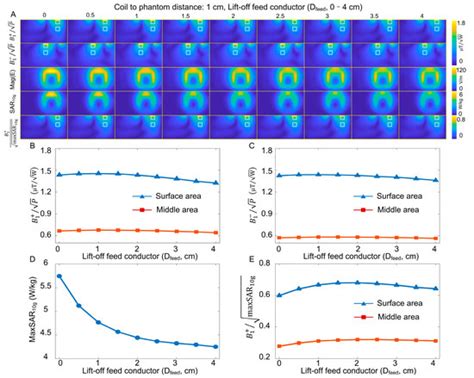 Improving Specific Absorption Rate Efficiency And Coil Robustness Of Self Decoupled Transmit