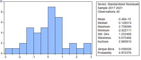 Model Ii Normality Test Results Download Scientific Diagram