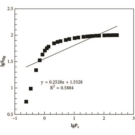 fractal dimension calculation from the slope of straight line in