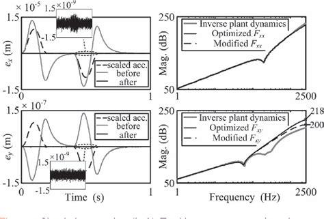 Figure 3 From A Data Driven Iterative Decoupling Feedforward Control