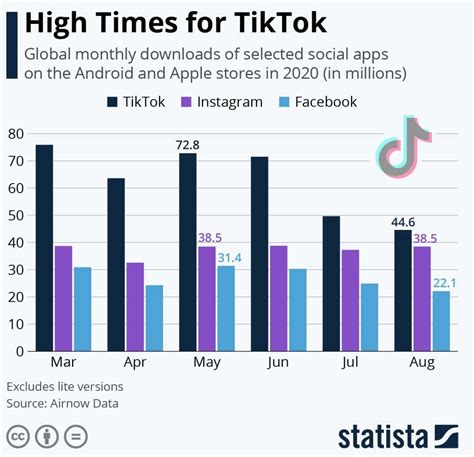 Top Tiktok Statistics That Will Blow Your Mind Mobileapps Com