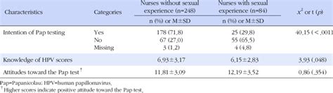 Differences In The Measurement Variables By Sexual Experience Download Table