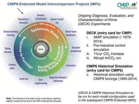 Coupled Model Intercomparison Project Phase 6 Cmip6 Experimental