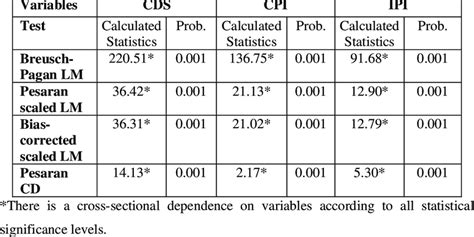 Cross Section Dependency Test Results Download Scientific Diagram