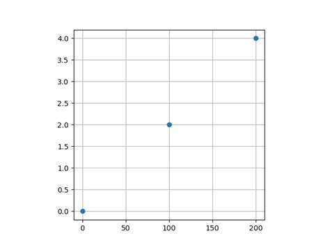 Matplotlib Plotting Aligning Axes For Custom Scaling Community