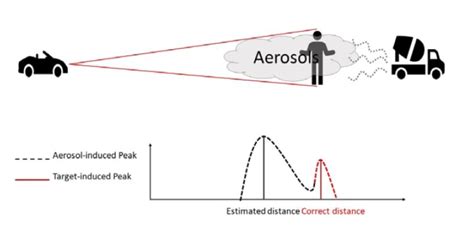 Computational imaging methods for LiDAR SPAD LiDAR LAB 單光子光達實驗室