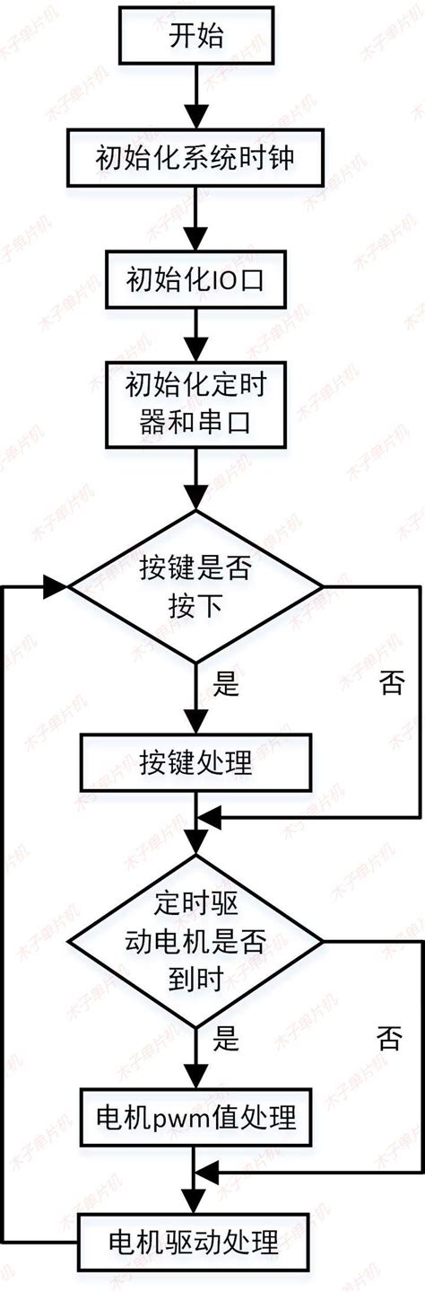 基于stm32控制直流电机加减速正反转设计 ew帮帮网