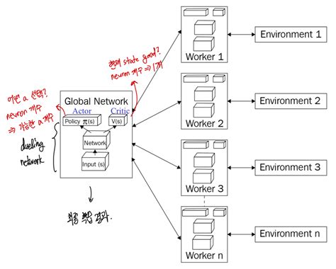 Ch12 Asynchronous Advantage Actor Critic A3c Network Jjukes Brain