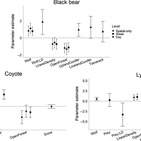 Effects Of Interspecific Interactions And Environmental Features On