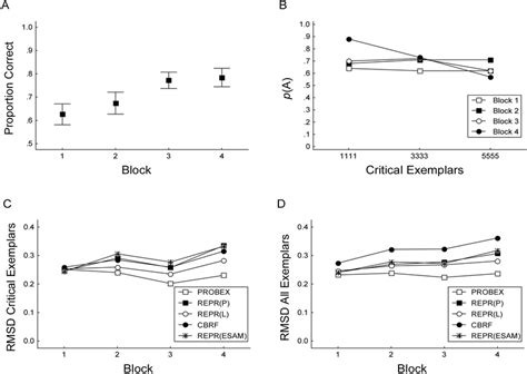 Experiment 1 A Mean Proportion Of Correct Classifications With 95