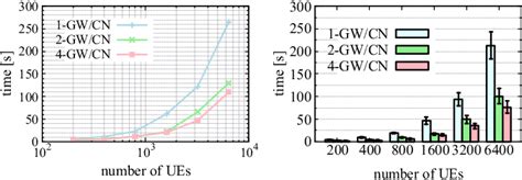 figure 8 from a design of stateless 5g core network with procedural
