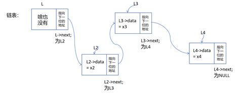数据结构学习记录：第二章下半：链表数据结构链表怎么创建 Csdn博客