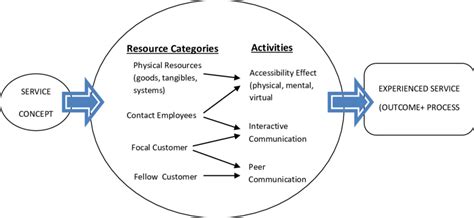 Conceptual Model Of Value Creation Grönroos 2012 Download Scientific Diagram