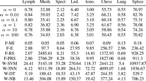 Average Computational Time Of The Compared Algo Rithms In Seconds