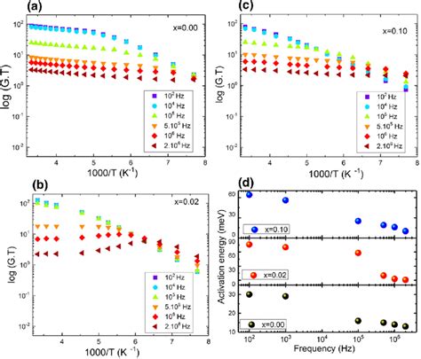 a c variation of log g · t versus 1000 t at some selected