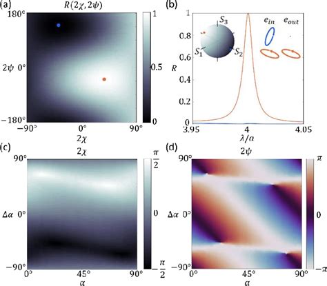 Figure 2 From Chiral Quasi Bound States In The Continuum Semantic