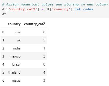 Knowing More About Column Encoding In Scikit Learn