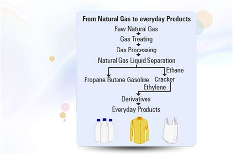 Petrochemical Fundamentals Levitate