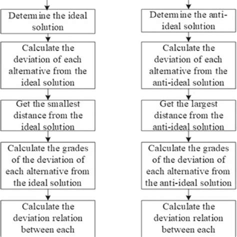 Flow Chart Of The Cradis Method Under Picture Fuzzy Environment Based