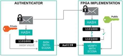 Safeguard Your Fpga System With A Secure Authenticator