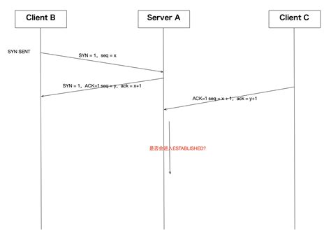 linux的tcp实现之：三次握手 zorro s linux book