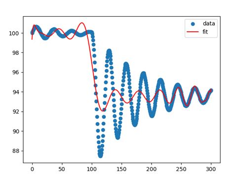Python Fitting A Curve To An Unknown Polynomial Stack Overflow
