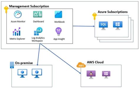 Understanding And Expanding Azure Monitor Service Across The Clouds
