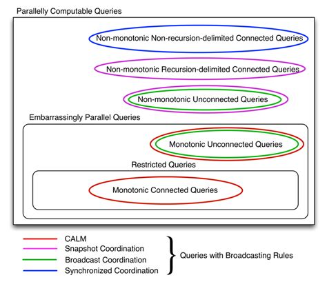 Taxonomy For Parallelly Computable Queries Under Rsync 7 Comparison Download Scientific Diagram