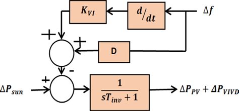 Vd With Pv Based Virtual Inertia Damping Loop 9 Download Scientific