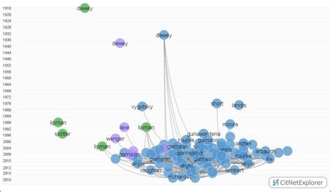 Visualization Of Citation Networks Of 100 Publications Download