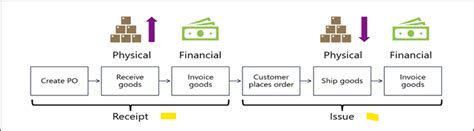 Inventory Costing Concepts And Item Model Group Fifo Lifo Etc