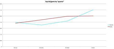 Analyzing Passing Patterns Against Marseille Saturdays On The Couch