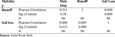 Relationship Between Rainfall Parameters On Runoff And Soil Loss Download Scientific Diagram