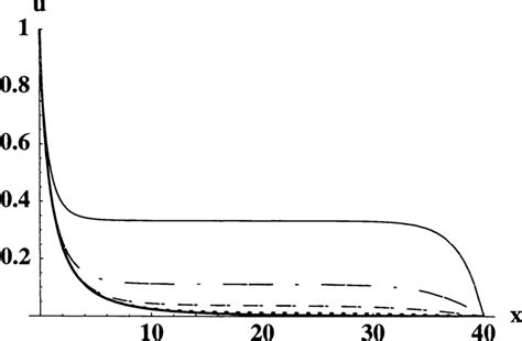 Convergence Of Qlm Iterations For The Thomas Fermi Equation And Download Scientific Diagram