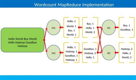 Big Data Process Of Map Reducing MapReduce Ppt Programming Languages Computing