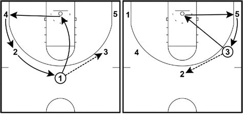Read And React Offense Complete Coaching Guide 20 Layers