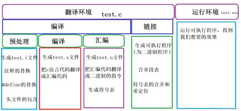 c语言调试技巧（debug）及程序运行时出现的问题 c语言debug csdn博客