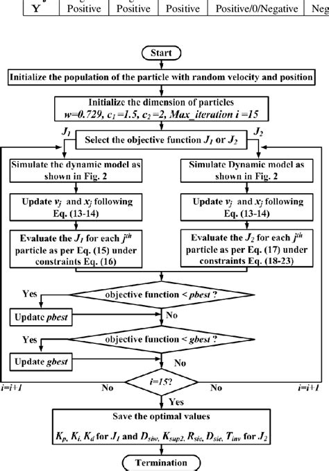 Table 1 From Adaptive Synthetic Inertia Control Framework For