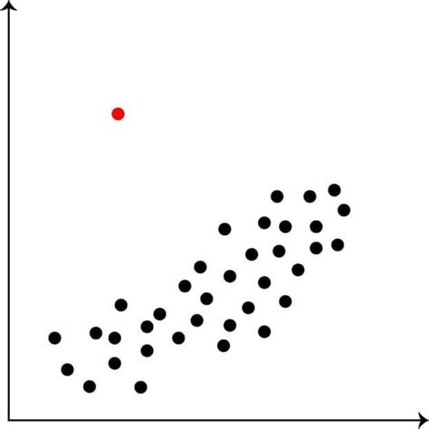 Outlier In Data Mining Methods To Detect Outlier In Data Mining