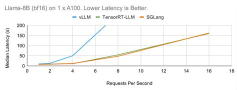贾扬清点赞：3k Star量的sglang上新，加速llama 405b推理秒杀vllm、tensorrt Llm 一起ai技术