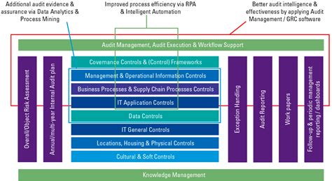 6 Ways To Improve Audit Efficiency