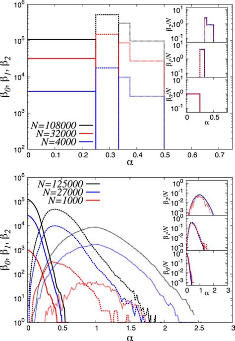 betti numbers β n n 0 1 2 plotted against variable α for